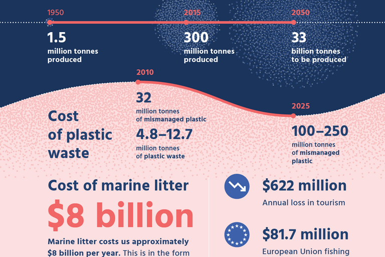 Two Oceans Aquarium | The plastic problem: how much plastic pollution…